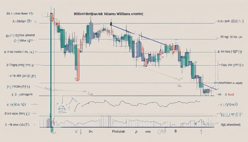 Three-Part Technical Guide: Williams %R Indicator - Sen. Bob Mensch